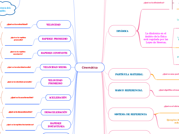 fisica deber - Mind Map